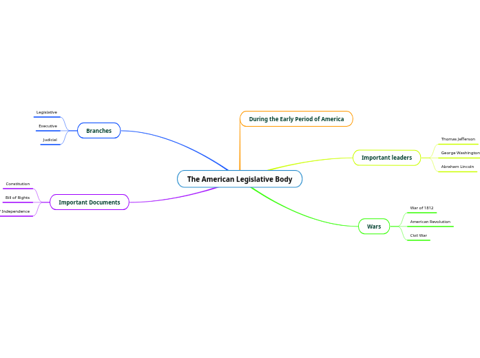 The American Legislative Body - Mind Map