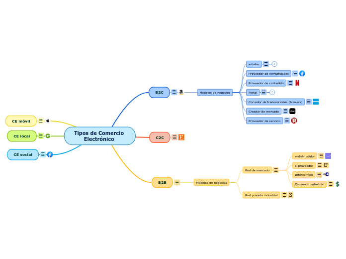 Tipos de Comercio Electrónico - Mind Map