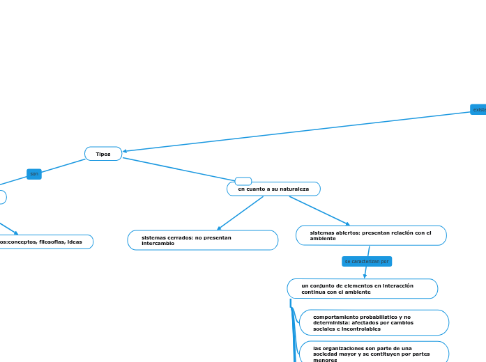 Teoria de sistemas - Mind Map