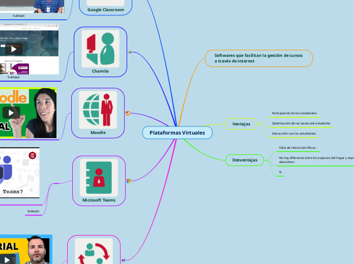 Plataformas Virtuales - Mind Map