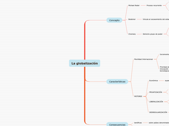 La globalización - Mind Map
