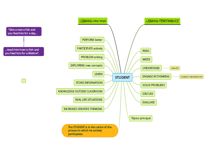 STUDENT - Mind Map