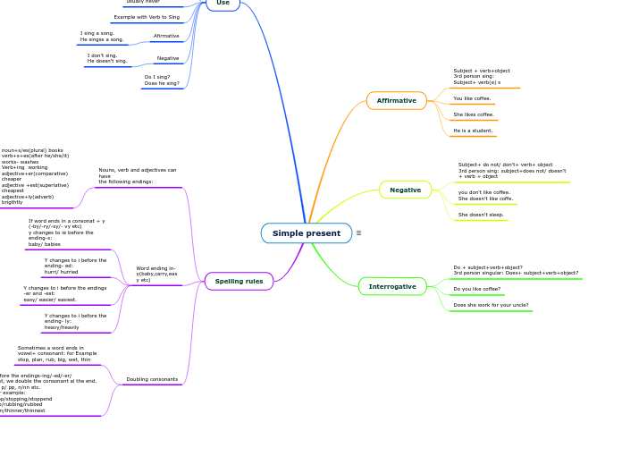 Simple present - Mind Map