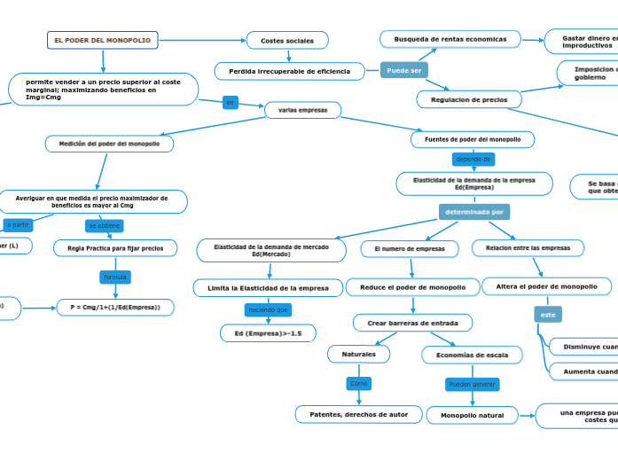 EL PODER DEL MONOPOLIO - Mind Map