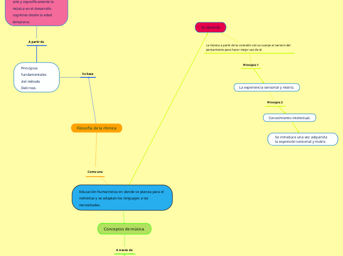 Educación Humanística en donde se planea p...- Mind Map