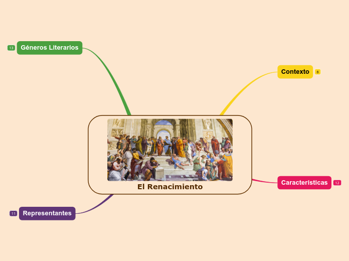 El Renacimiento - Mind Map