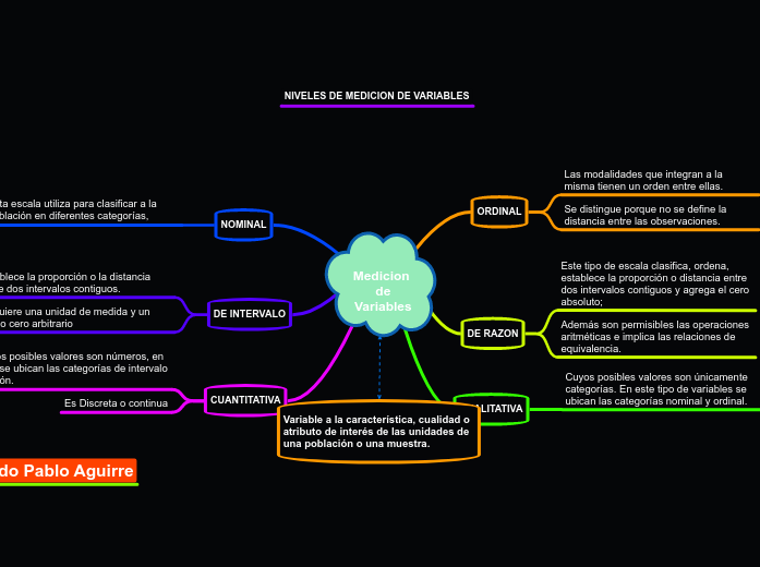 Medicion de Variables - Mind Map