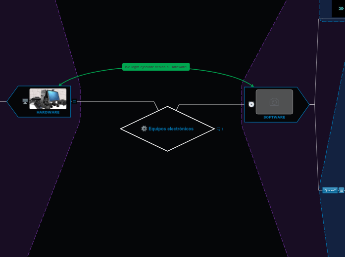 Equipos electrónicos - Mind Map