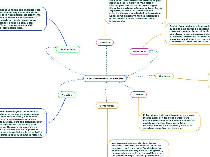 Los 7 elementos de Harvard - Mind Map