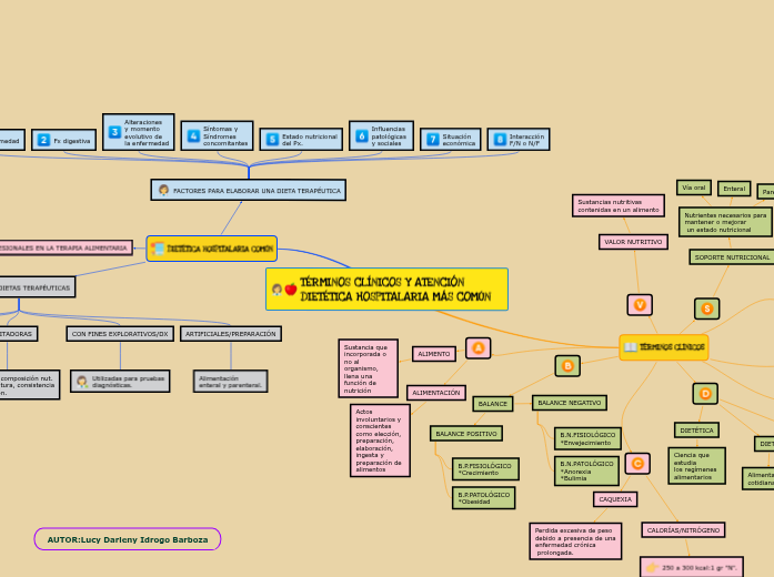 TÉRMINOS CLÍNICOS Y ATENCIÓN ...- Mapa Mental - Amostra