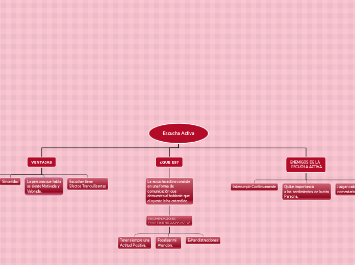 Escucha activa. Ana Figueroa 8-1 - Mind Map