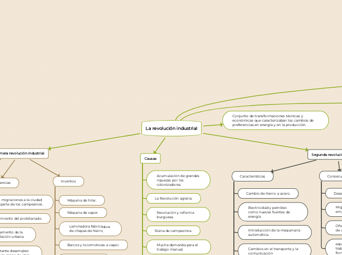 La revolución industrial - Mind Map