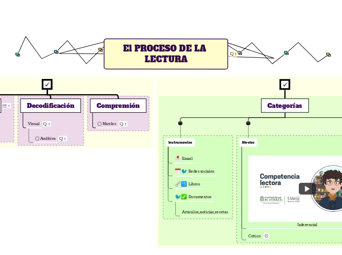 El PROCESO DE LA LECTURA - Mind Map