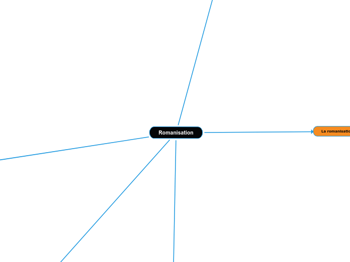 Romanisation - Mind Map