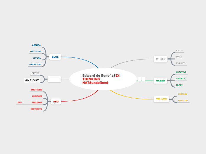 MindMapRA Six Thinking Hats - Mind Map