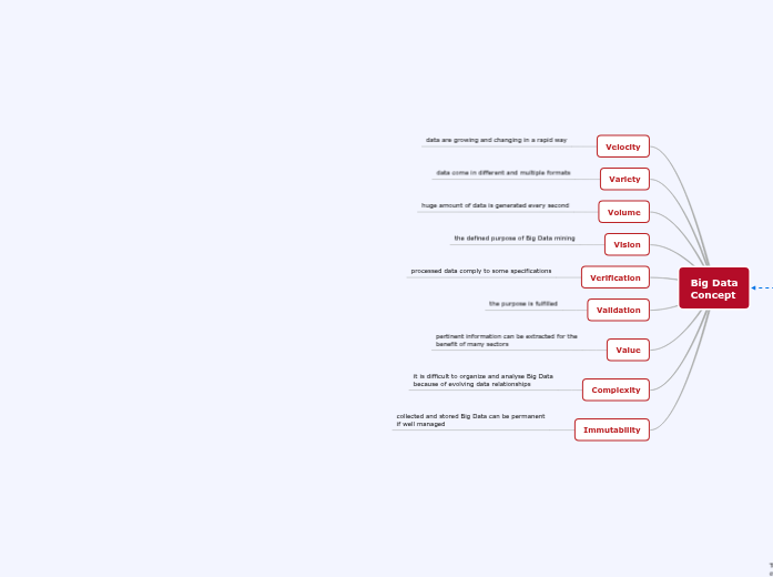 Big data security - Mind Map
