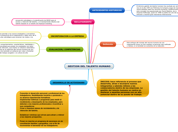 GESTION DEL TALENTO HUMANO - Mind Map