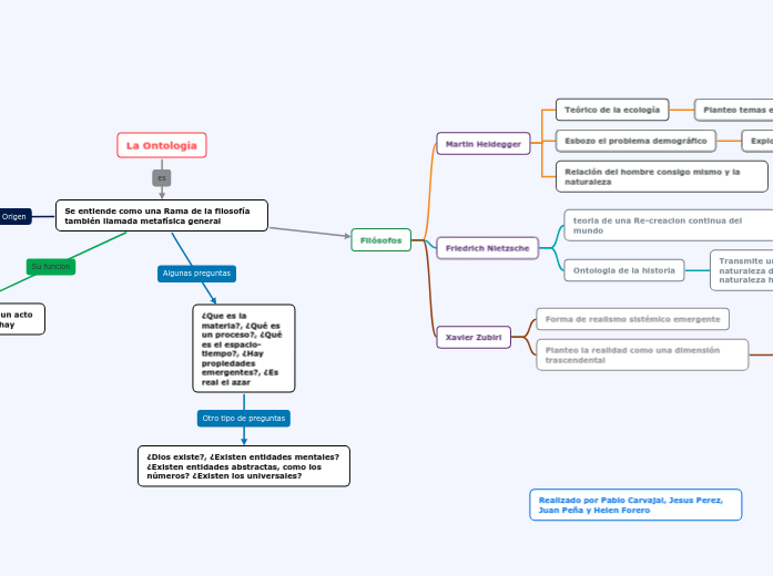 La Ontologia - Mind Map