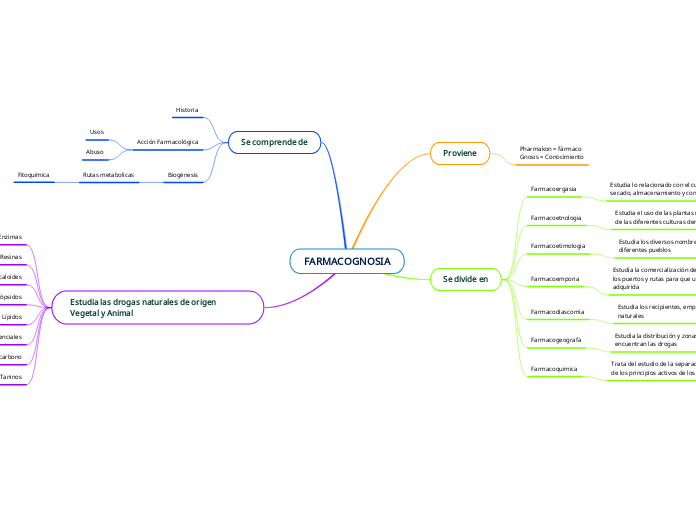 FARMACOGNOSIA - Mind Map