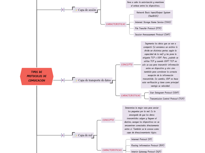 TIPOS DE PROTOCOLOS DE COMUICACION - Mind Map