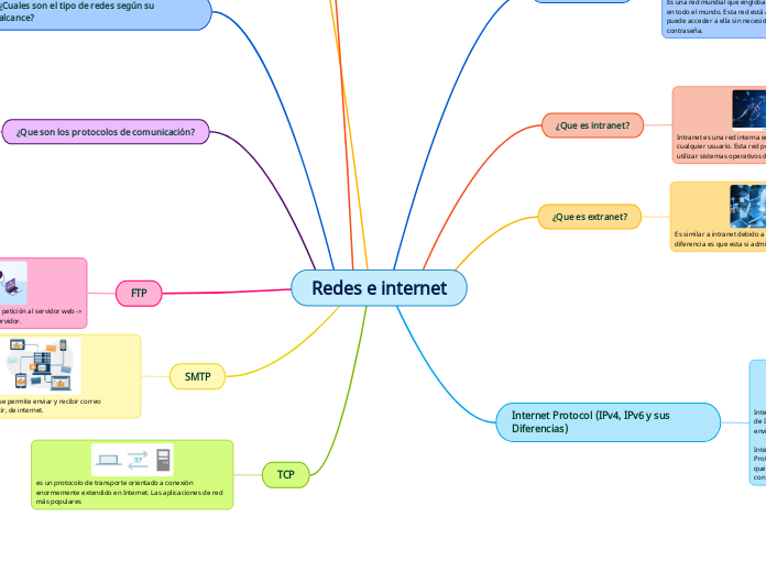 Redes e internet - Mind Map