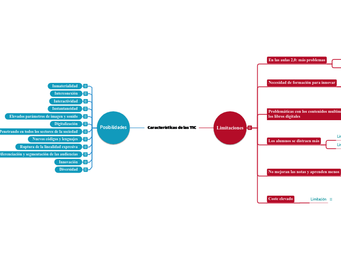 Características de las TIC - Carte Mentale
