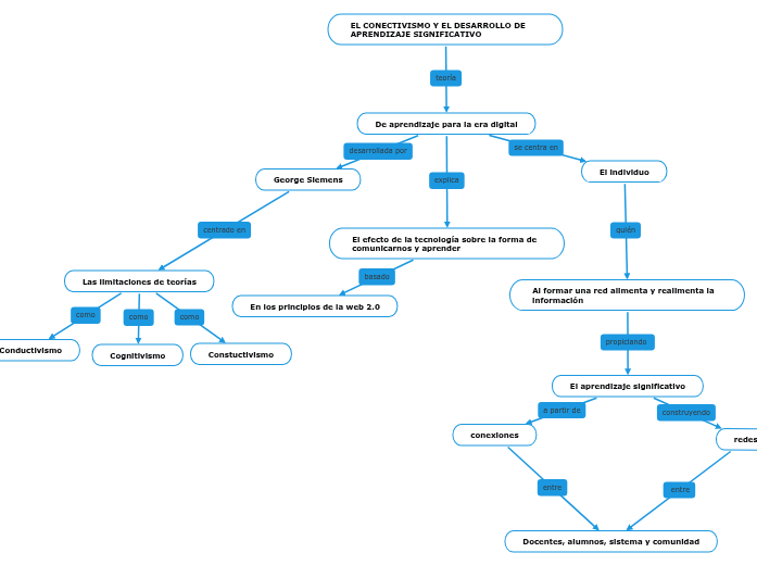 EL CONECTIVISMO Y EL DESARROLLO DE APRENDI...- Mind Map