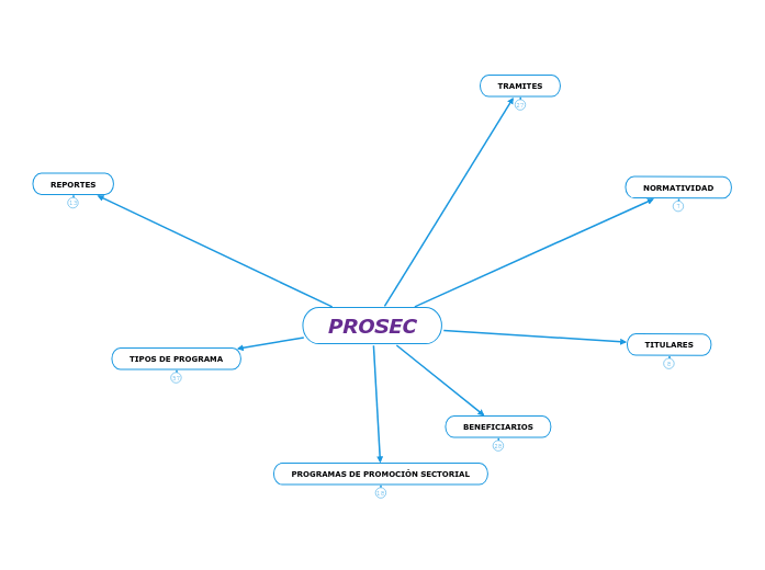 PROSEC - Mind Map