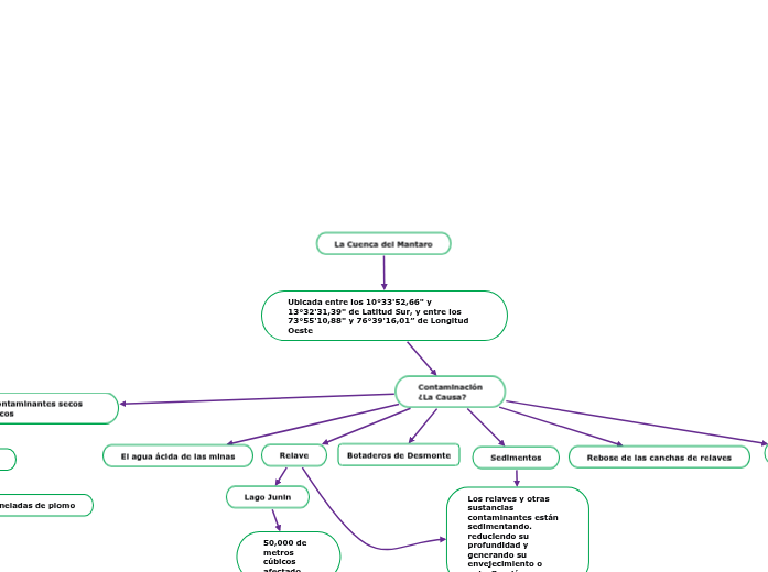 La Cuenca del Mantaro - Mind Map