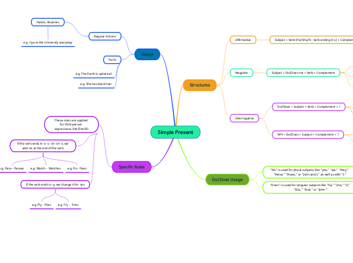 Simple Present - Mind Map