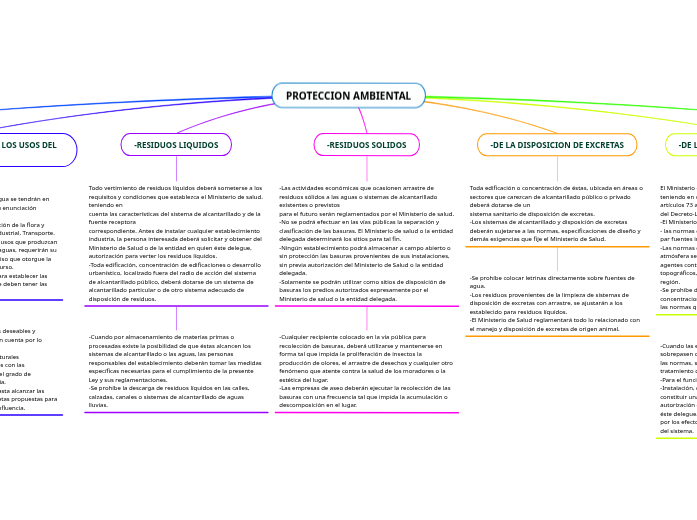 PROTECCION AMBIENTAL - Mind Map