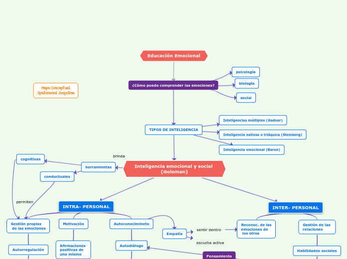 TIPOS DE INTELIGENCIA - Mind Map