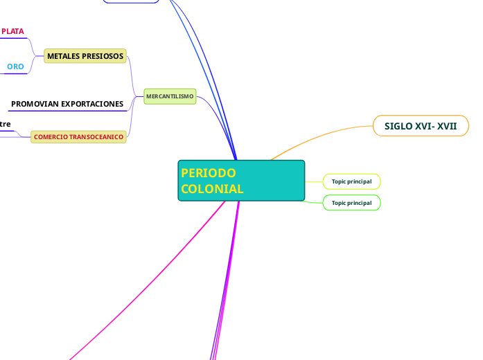 PERIODO COLONIAL - Mind Map
