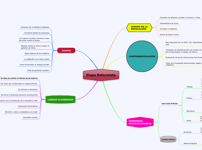 Etapa Reformista - Mind Map