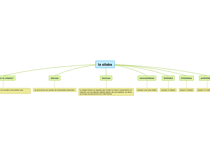 la silaba - Mind Map