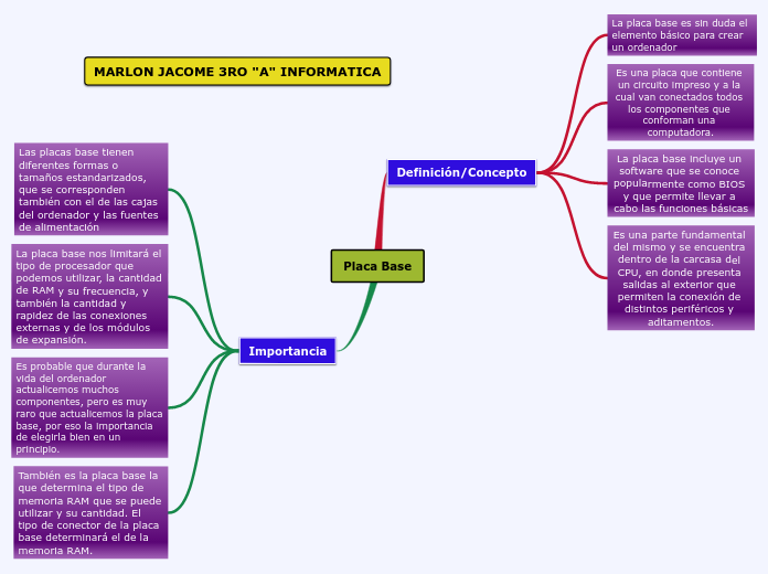Placa Base - Mind Map
