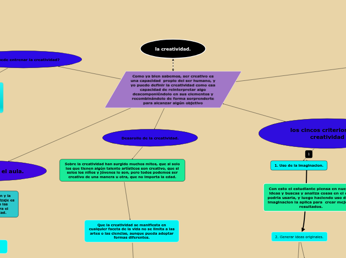 la creatividad. - Mind Map