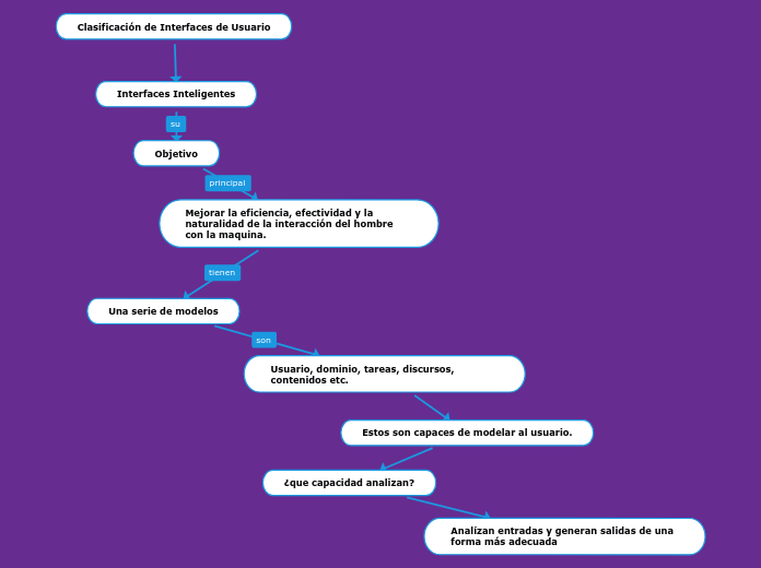 Clasificación de Interfaces de Usuario - Mind Map