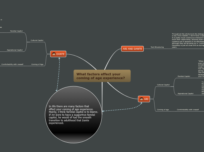 What factors effect your coming of age exp...- Mind Map