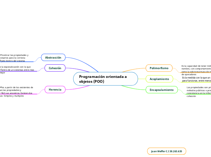Programación orientada a objetos (POO) - Mind Map