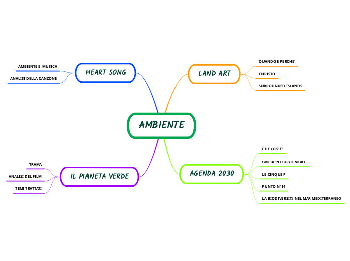 AMBIENTE 2 - Mind Map