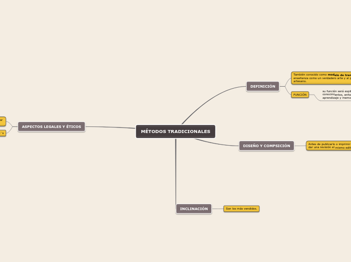 MÉTODOS TRADICIONALES - Mind Map