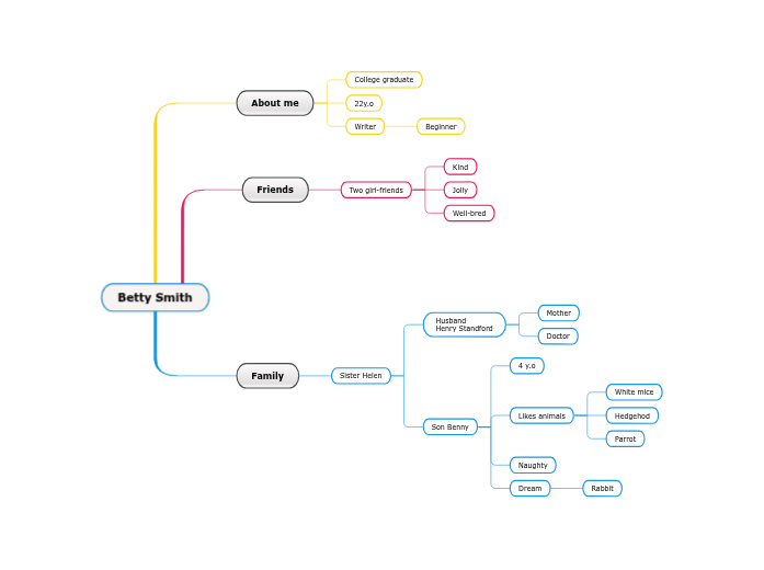 Betty Smith - Mind Map