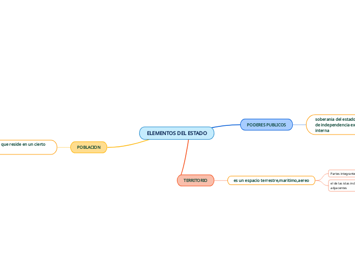 ELEMENTOS DEL ESTADO - Mind Map
