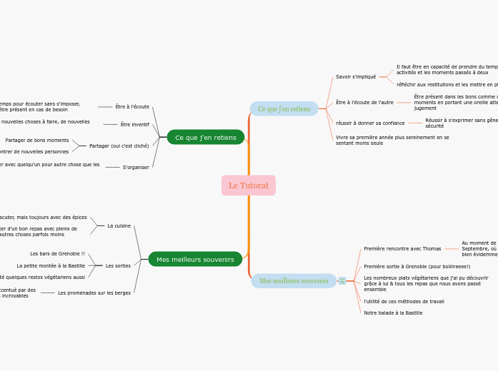 Le Tutorat - Mind Map