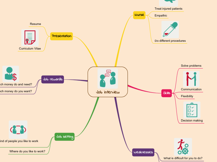 Job interview - Mind Map