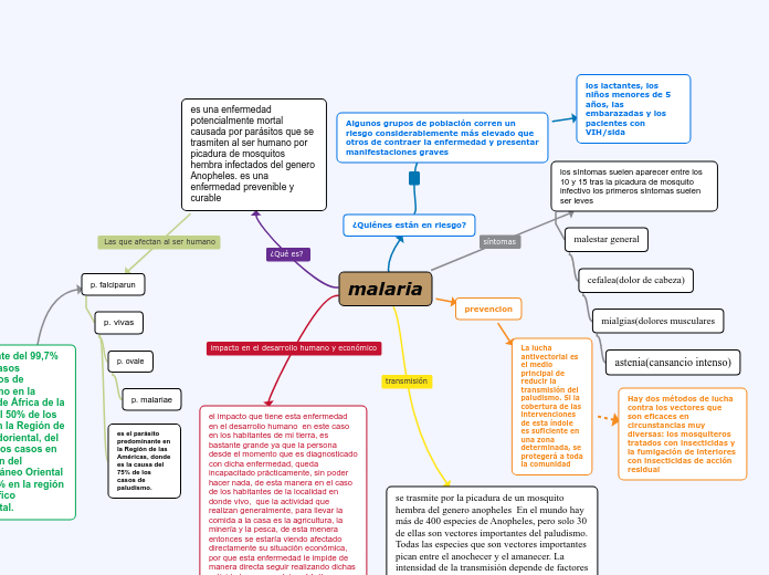 malaria - Mind Map