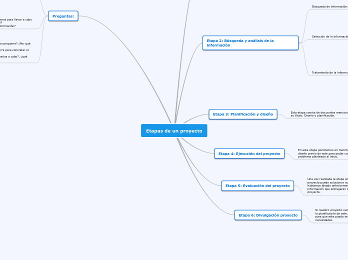 Etapas de un proyecto - Mind Map