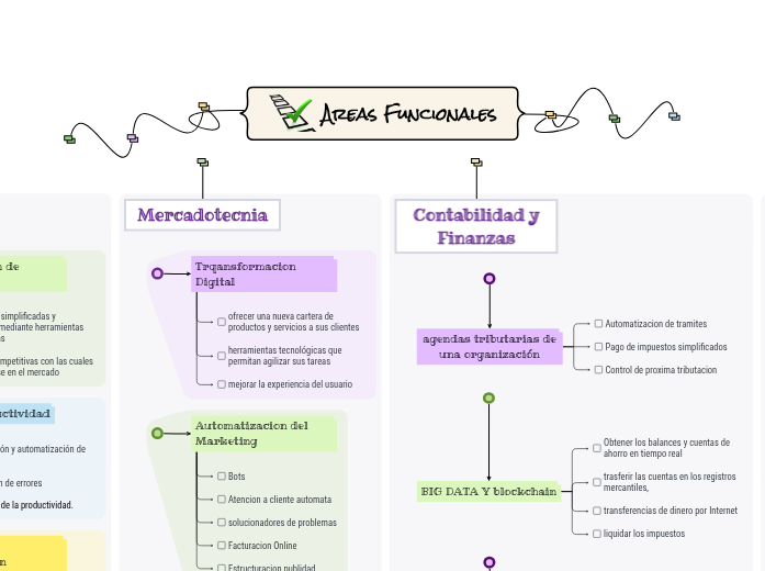Areas Funcionales - Mind Map