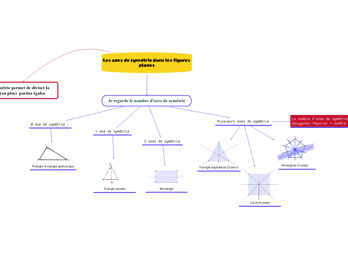 Les axes de symétrie dans les figures plan...- Mind Map